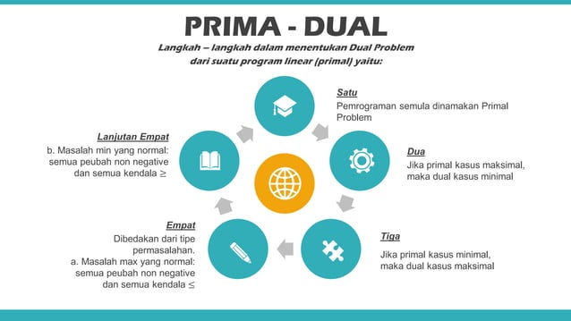 Dualitas- Program Linear | PDF