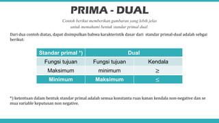 Dualitas- Program Linear | PDF