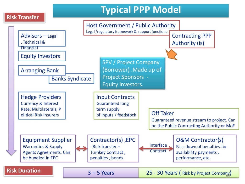 Typical PPP Model Risk Transfer