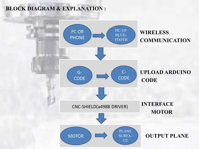 Design and implementation of pcb laying using CNC machine controlling with wireless ...