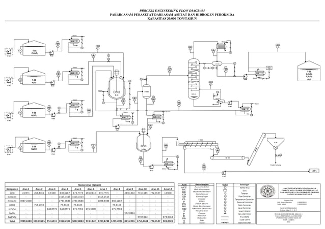 Process Engineering Flow Diagram Peracetic acid | PDF