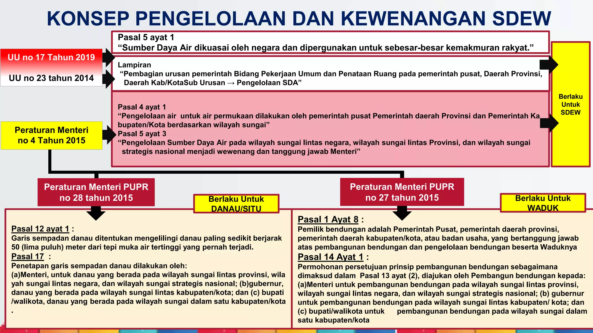 Persiapan Penetapan Sempadan dan Revitalisasi Danau Ranau1.pptx