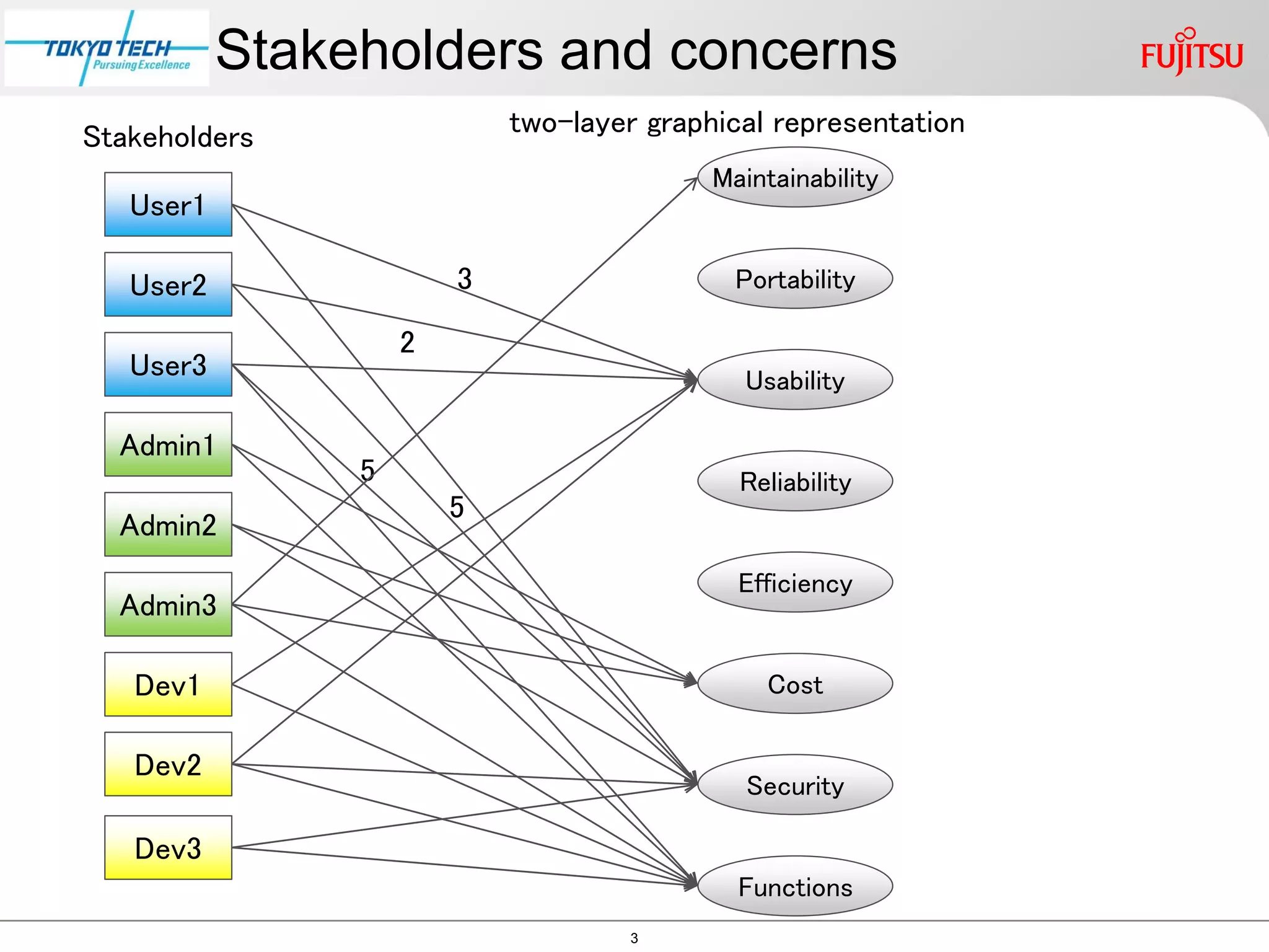 Visualizing Stakeholder Concerns with Anchored Map | PPT