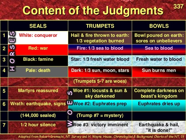Revelation 15-16 The Bowl Judgments