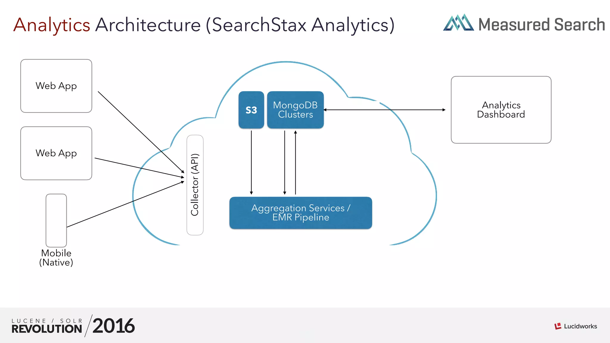 Behind the Scenes of Multi-Cloud Solr-as-a-Service | PDF | Cloud ...