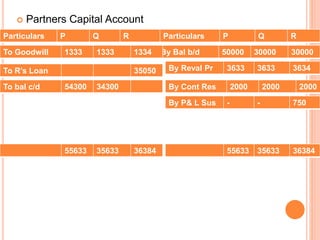 Retirement of a partner | PPT