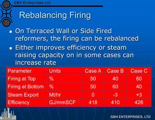 Revamps for Modern Hydrogen Plants | PPT