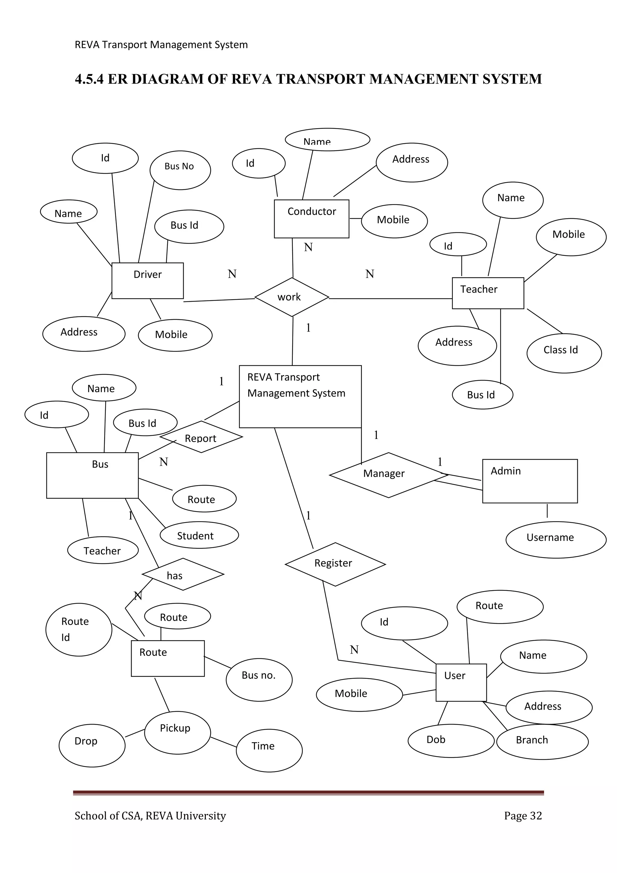 University/College Transport management system Documentation | PDF