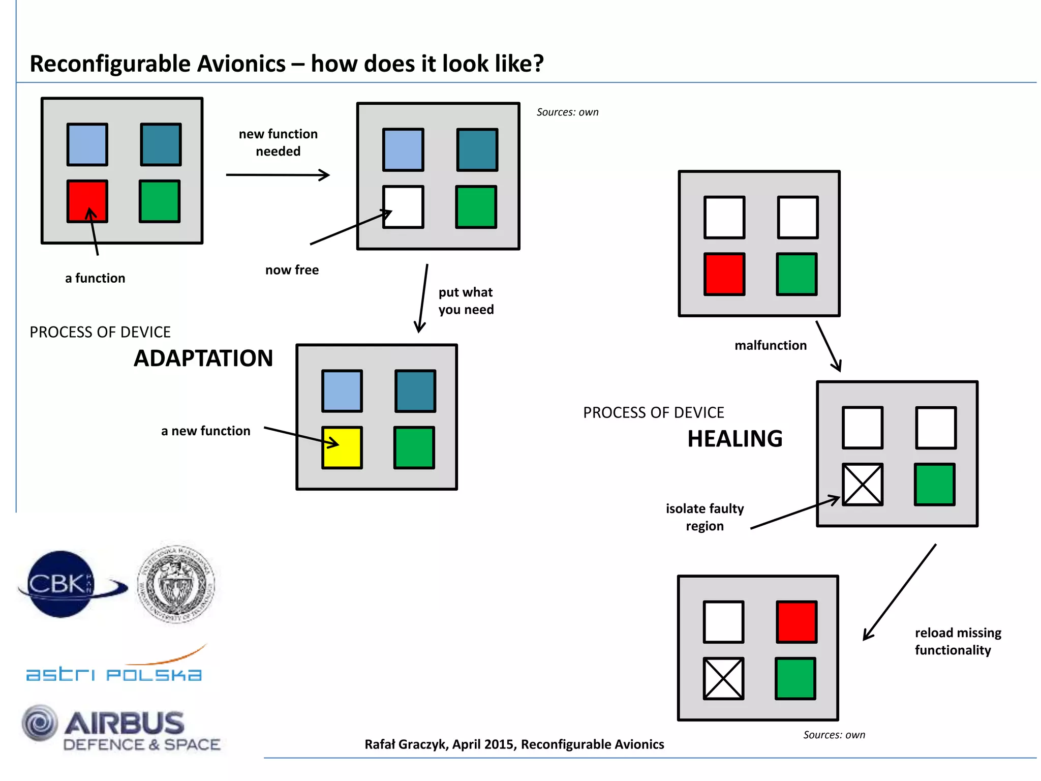 Reconfigurable Avionics overview | PPTX