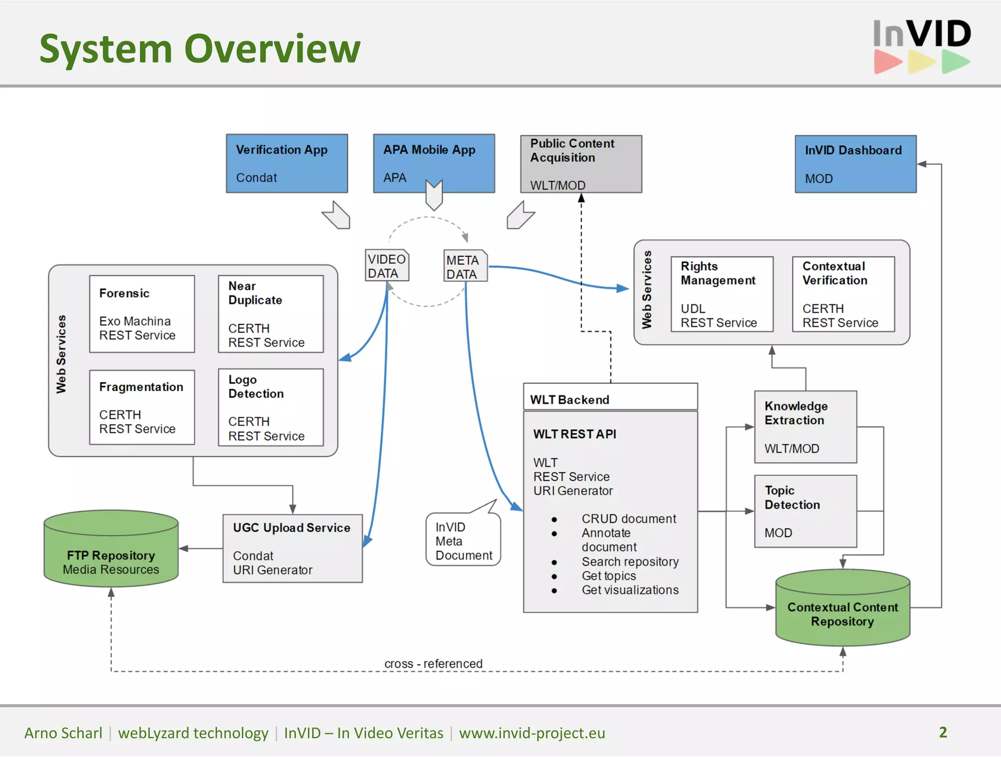 InVID Research Project - In Video Veritas | PPT