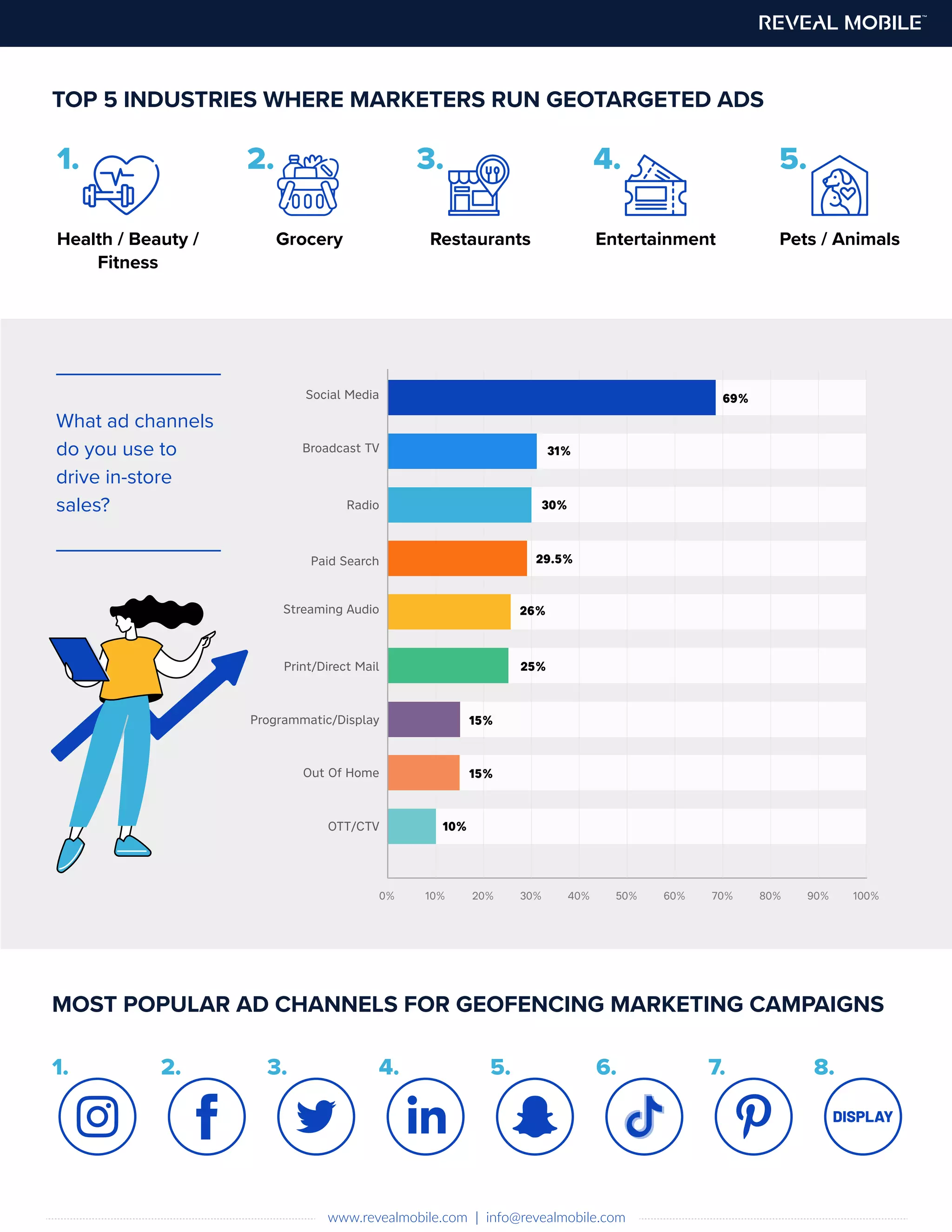 Reveal mobile Infographic growth in geofencing geotargeting and ...