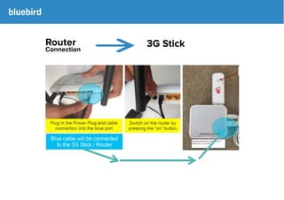 Revel iPad POS 3G Hardware Setup | PPT