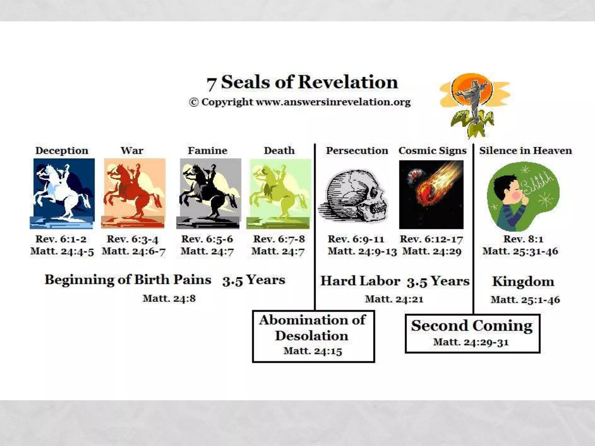 Revelation Overview | PPTX