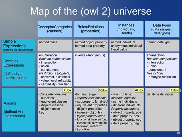 Semantic Modeling Notation (Scanlon, SemTech 2010) | PDF