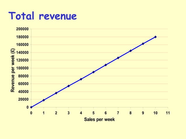 Revenue | PPT