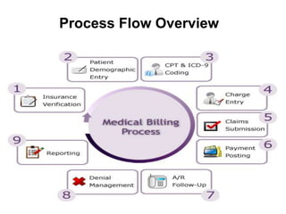 Revenue-Cycle-101.ppt