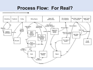 A PPT describing the 101 of the Health care revenue-cycle | PPT