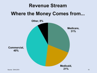 A PPT describing the 101 of the Health care revenue-cycle | PPT