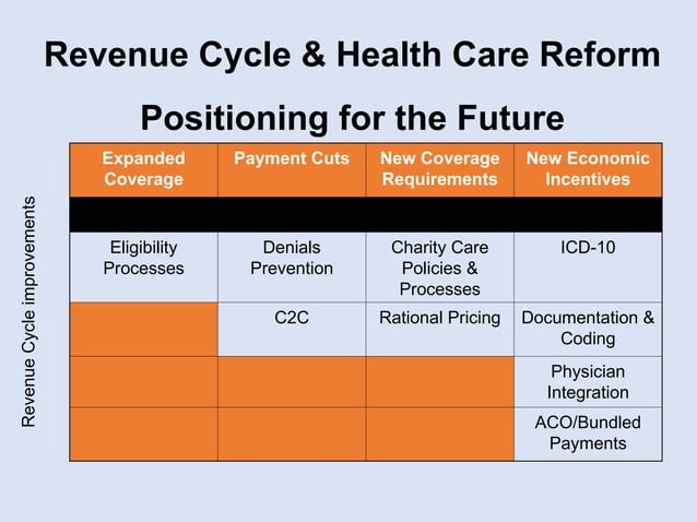 A PPT describing the 101 of the Health care revenue-cycle | PPT