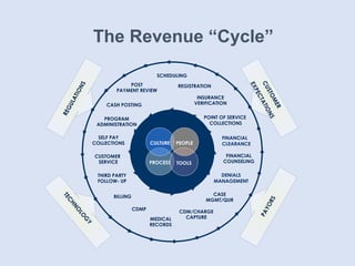 A PPT describing the 101 of the Health care revenue-cycle | PPT