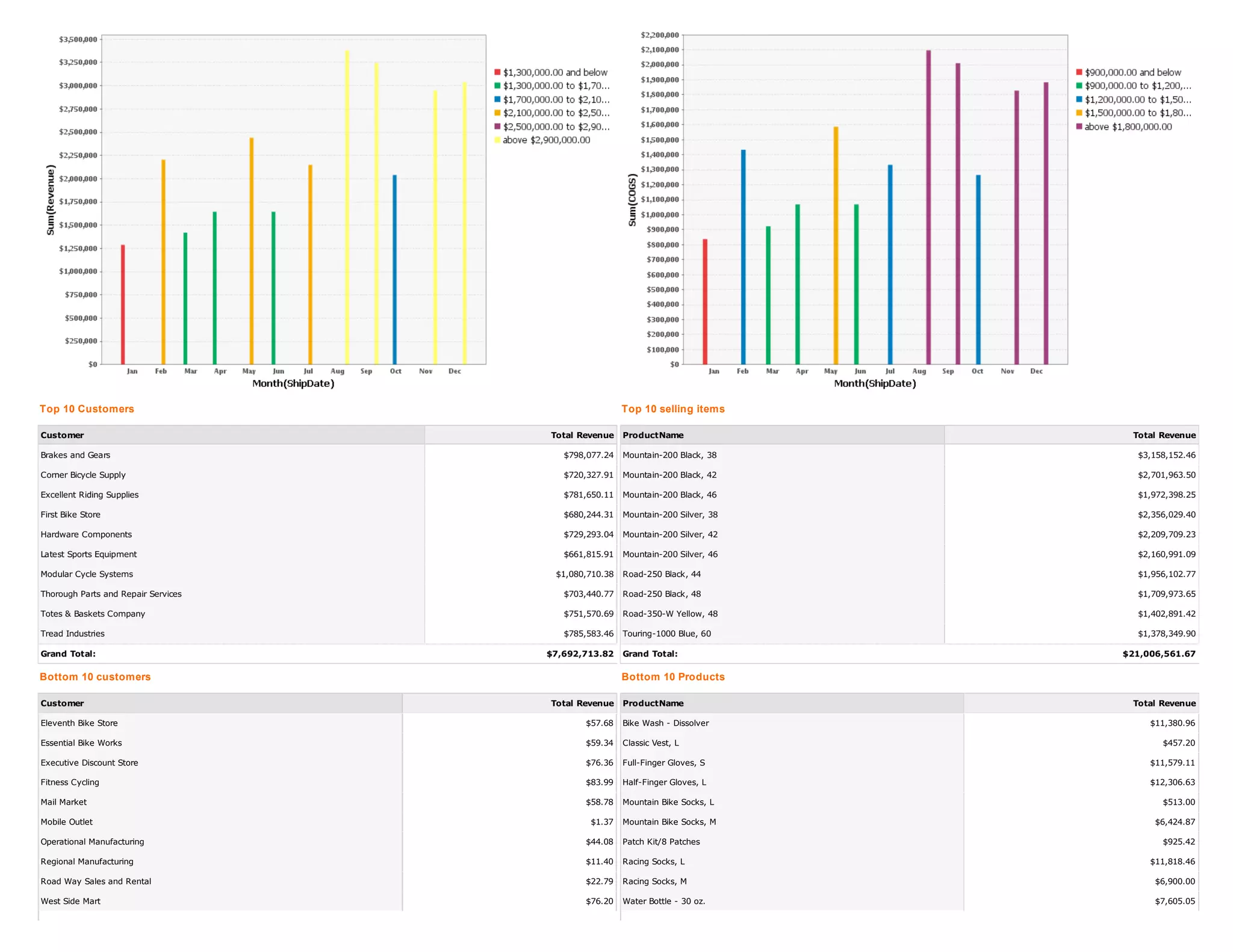 Revenue Analysis Dashboards | PPT