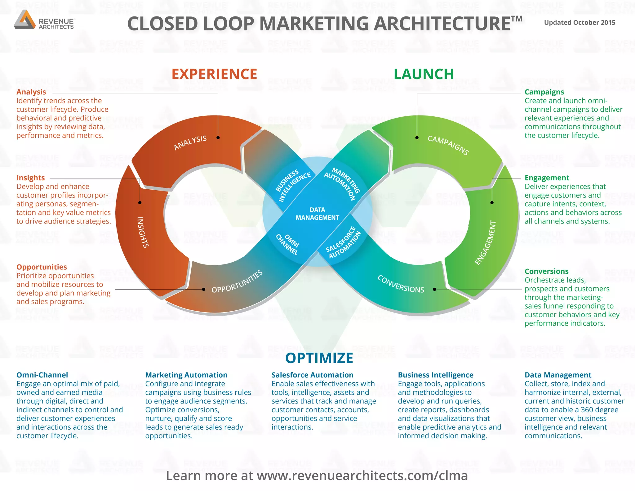 Closed Loop Marketing Architecture | PDF | Sales | Business