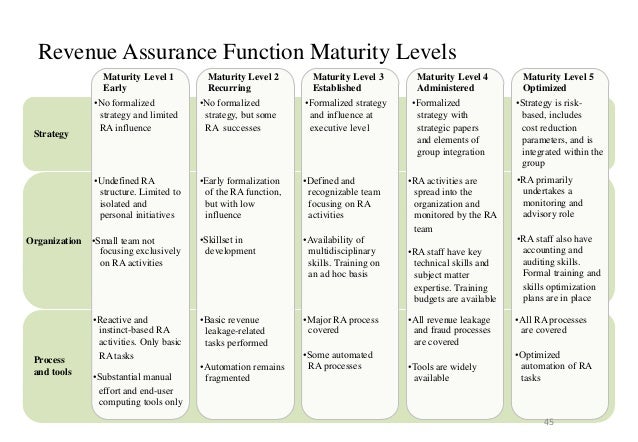 Revenue assurance 101