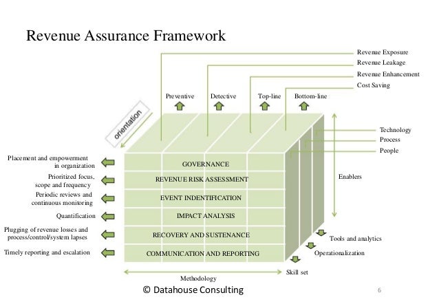 Revenue assurance 101