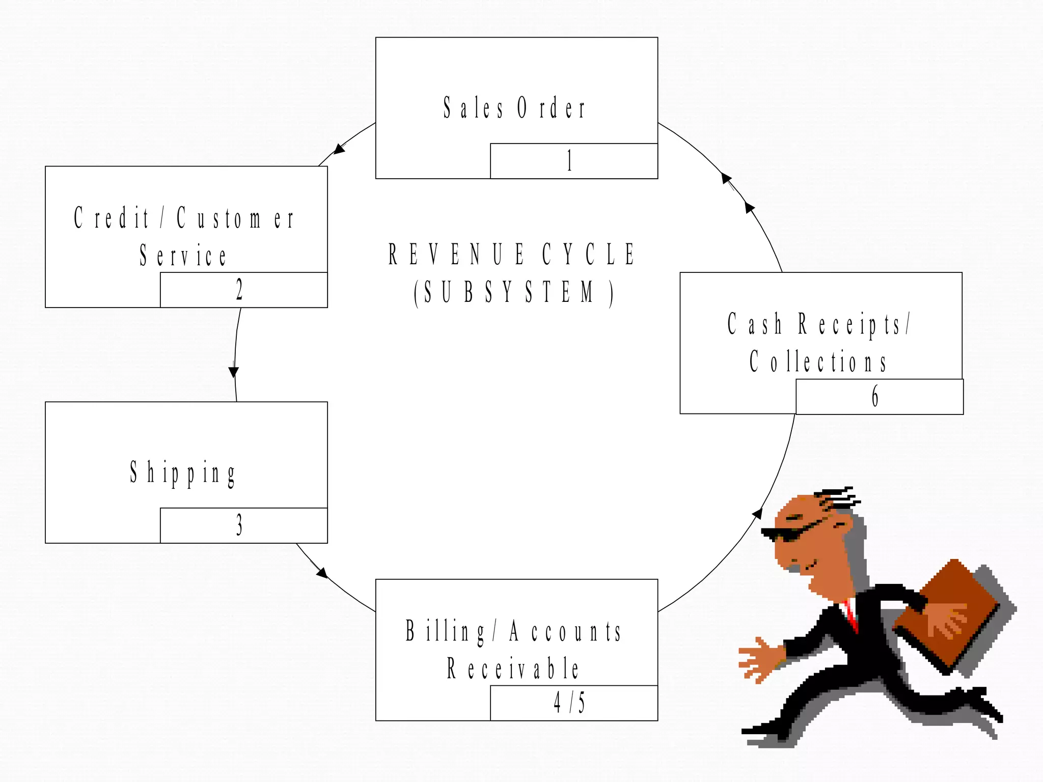 Revenue cycle (AIS) | PPT