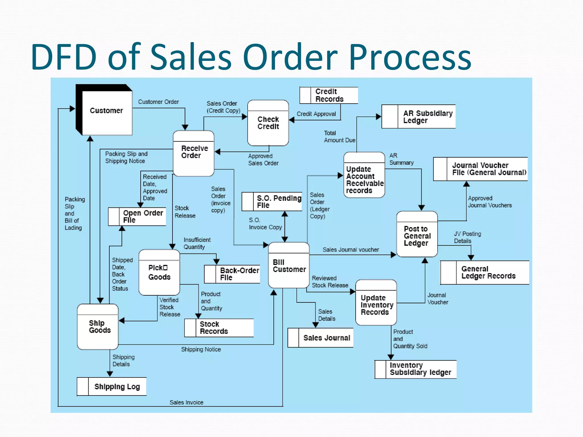 Revenue cycle (AIS) | PPT