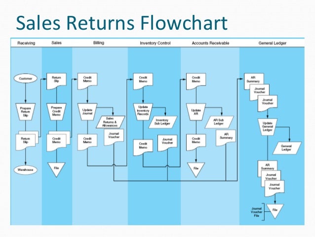 Revenue cycle (AIS)