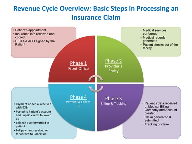 Revenue cycle rcm | PPTX | Health Insurance | Insurance