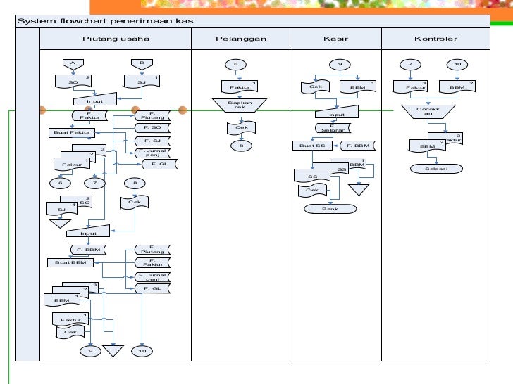 Revenue Cycle Flowchart
