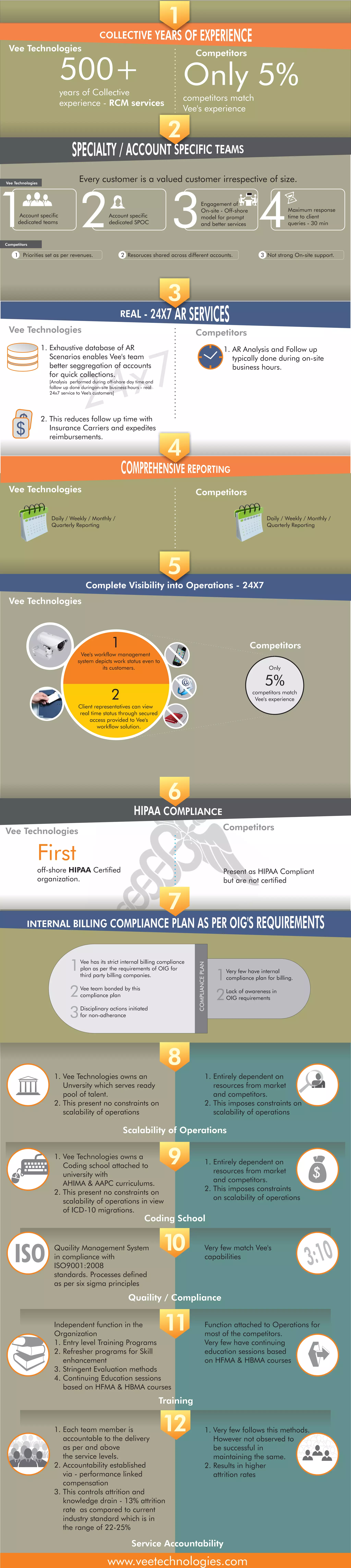 Revenue cycle management infographic - Vee Technologies | PDF