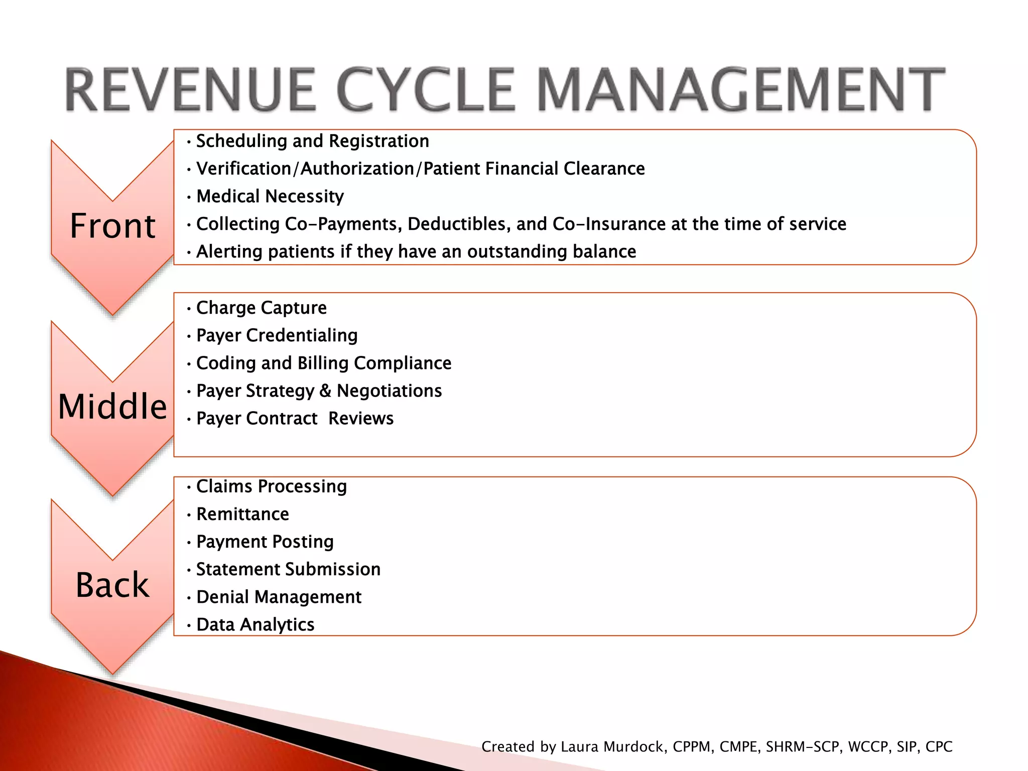 Revenue Cycle Management Overview | PPTX | Health Insurance | Insurance