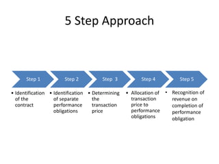 Revenue from contracts with customers | PPTX