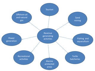 Revenue generation mechanisms | PPTX