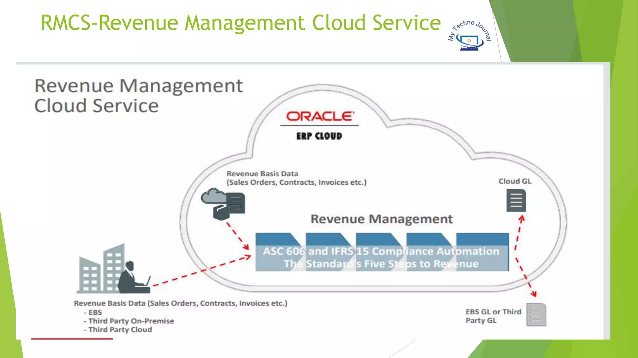 Oracle Revenue Management Cloud Services | what is ORMB? | revenue management & billing cloud ...