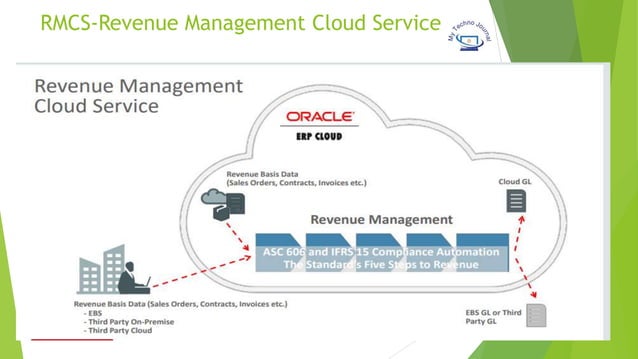Oracle Revenue Management Cloud Services What Is Ormb Revenue