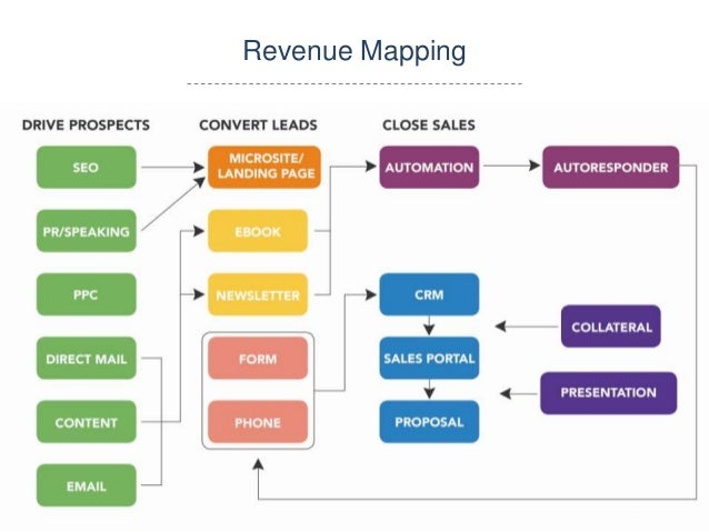 Revenue Mapping