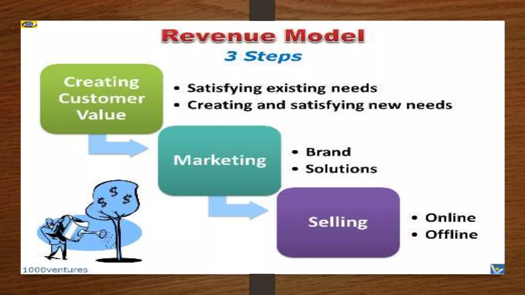 What is Revenue model? | PPTX | Business | Business and Finance