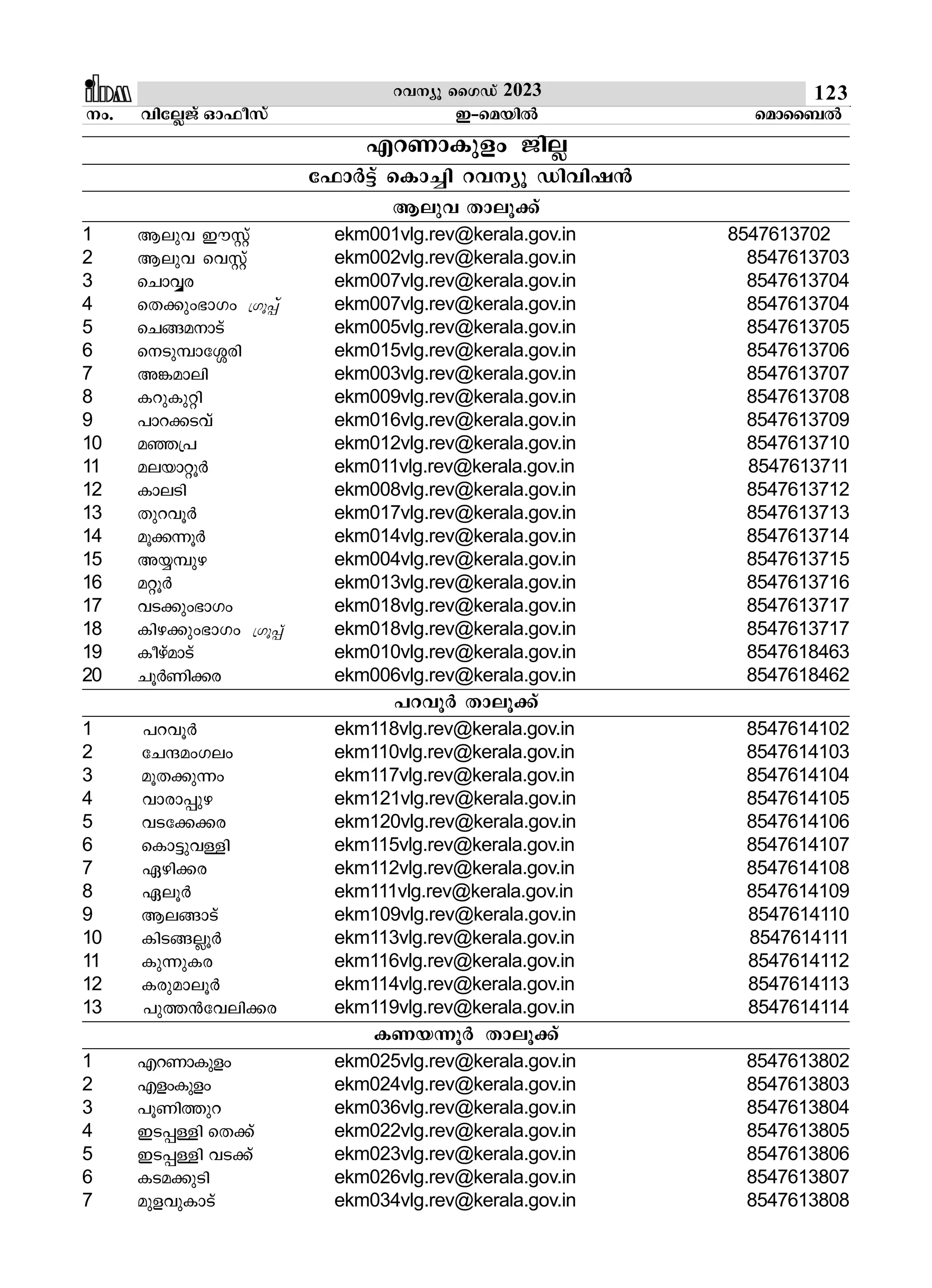 E mail Id of Collectorates RDO offices Taluk offices & Village offices ...