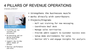 Revenue Operations Overview | PPSX
