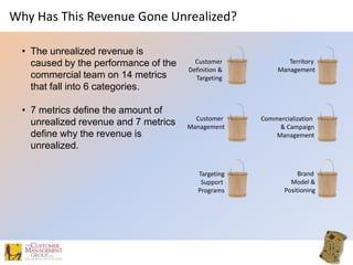 Revenue Optimization in Pharma | PPT