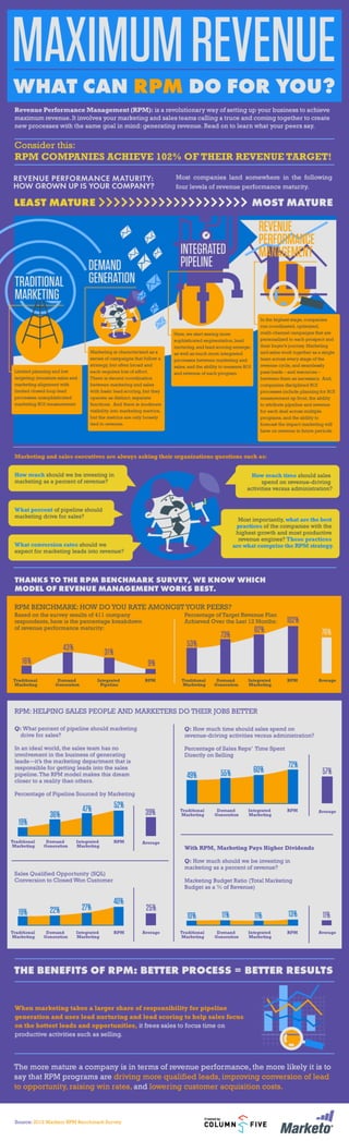 Revenue performance management | PDF
