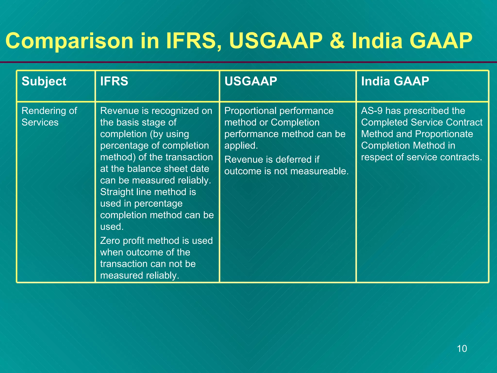 Comparison of IFRS, India GAAP & USGAAP (Revenue Recogniation) by Yash ...
