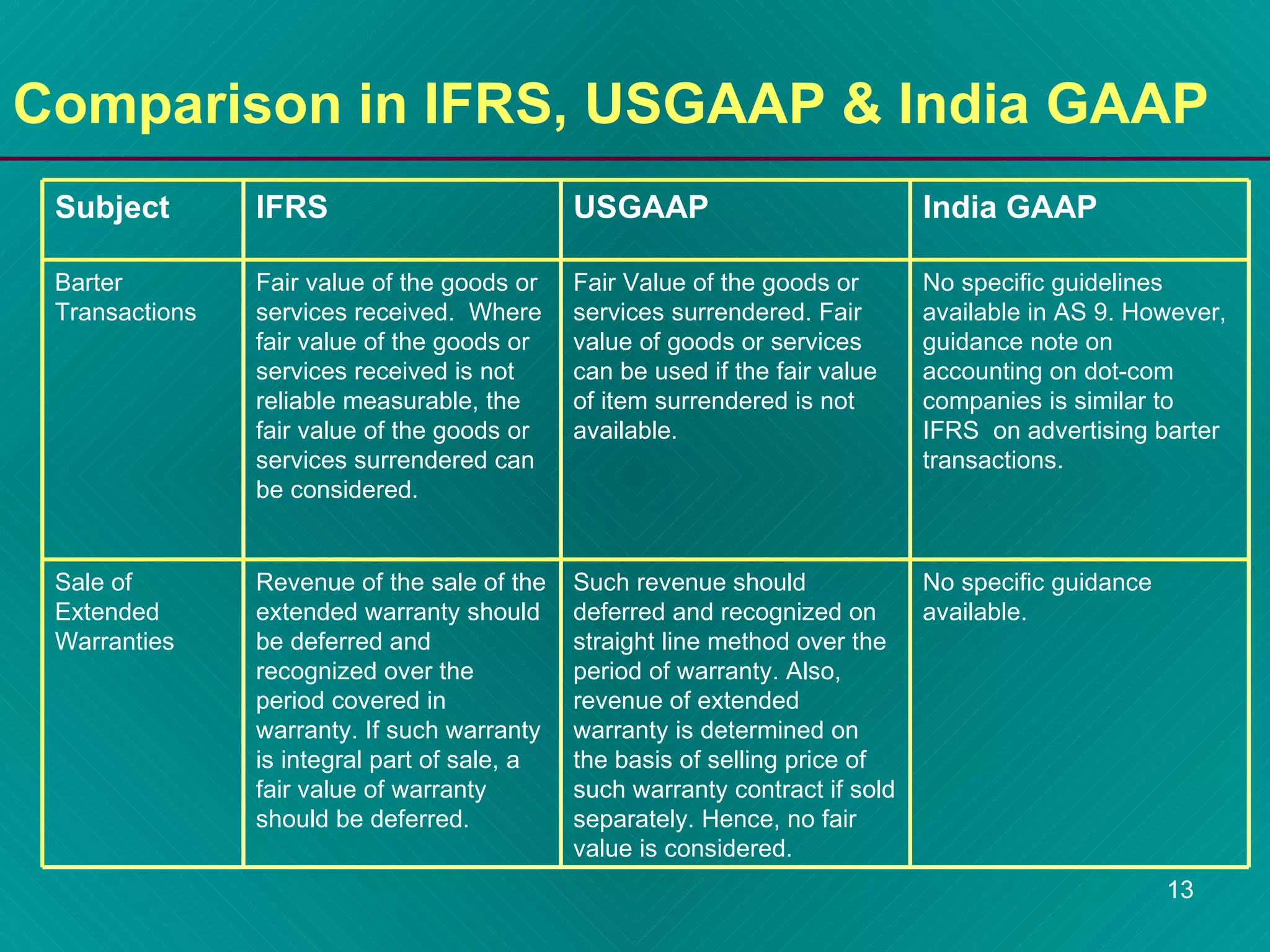 Comparison of IFRS, India GAAP & USGAAP (Revenue Recogniation) by Yash Batra | PPT