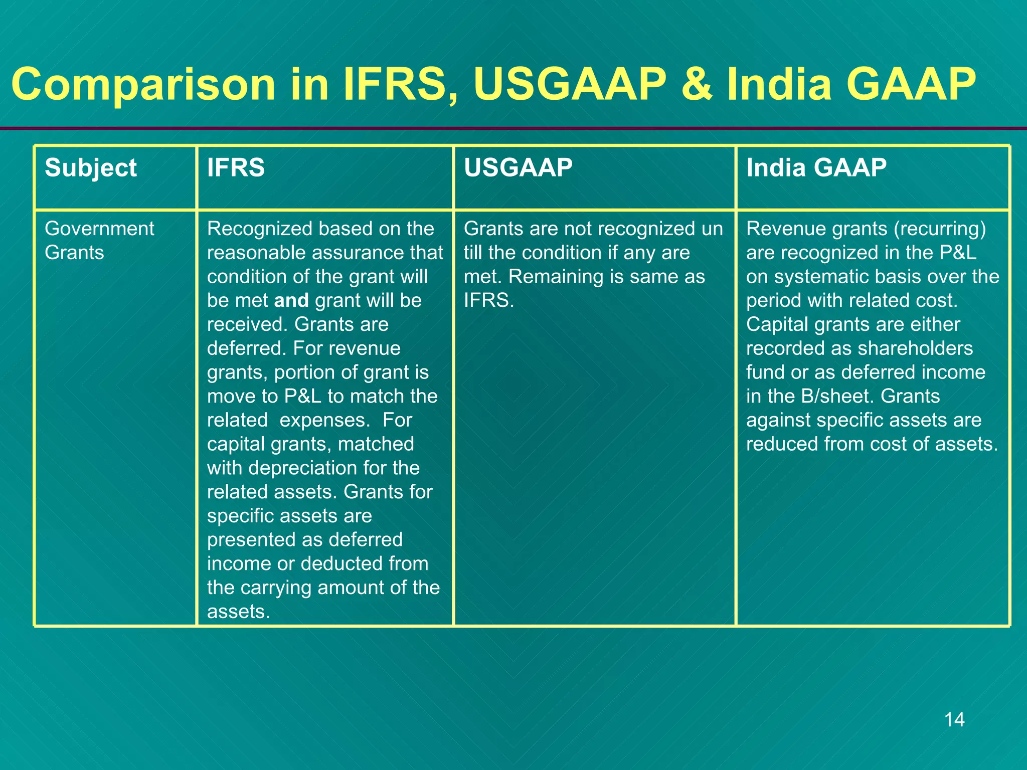 Comparison of IFRS, India GAAP & USGAAP (Revenue Recogniation) by Yash ...