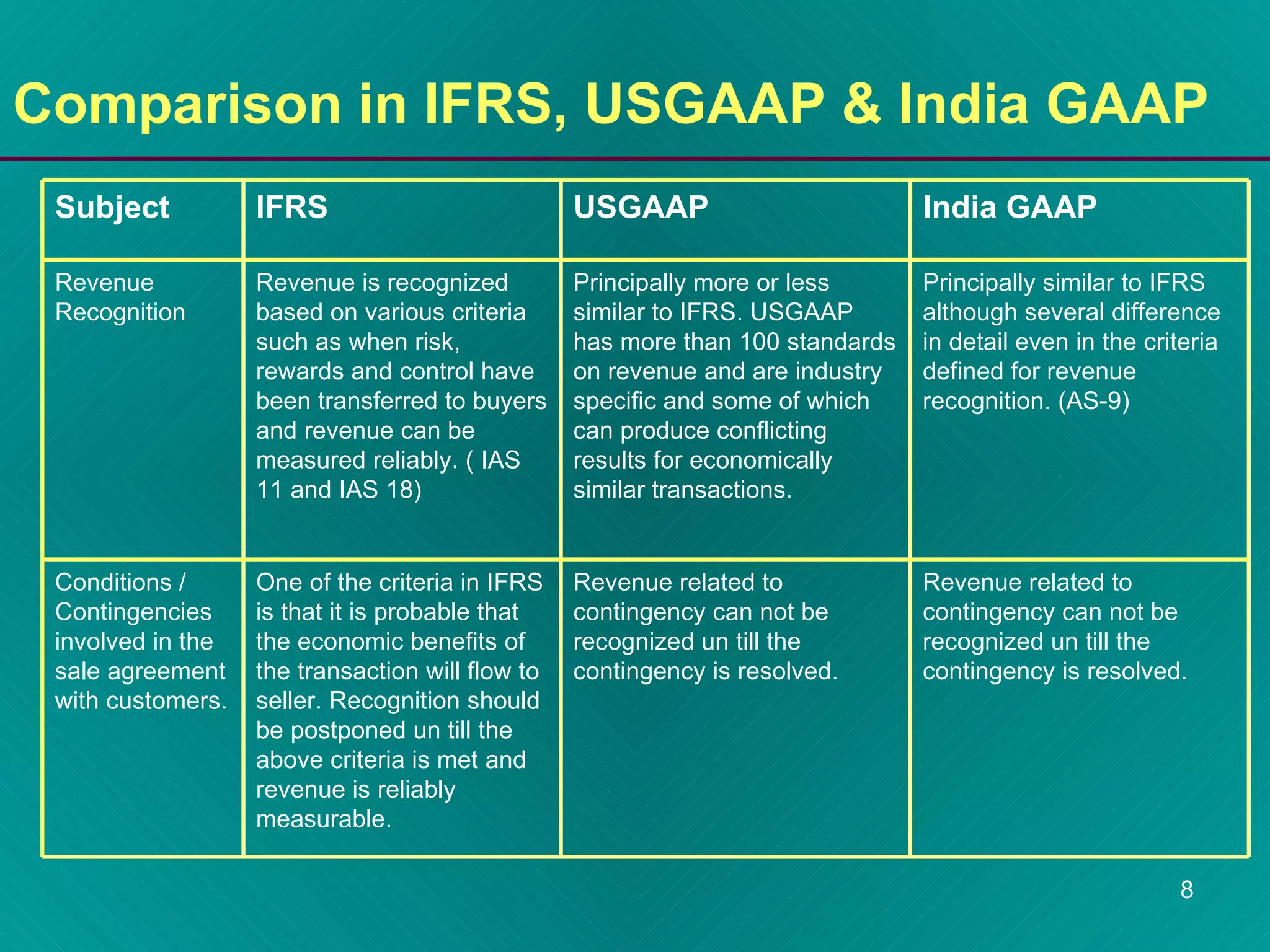 Comparison of IFRS, India GAAP & USGAAP (Revenue Recogniation) by Yash ...
