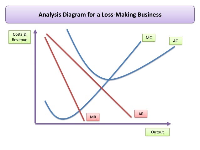 Revenues and Profits